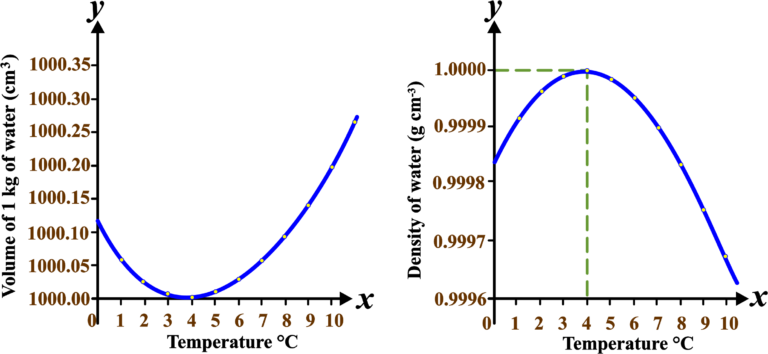 Anomalous Expansion of Water – unifyphysics