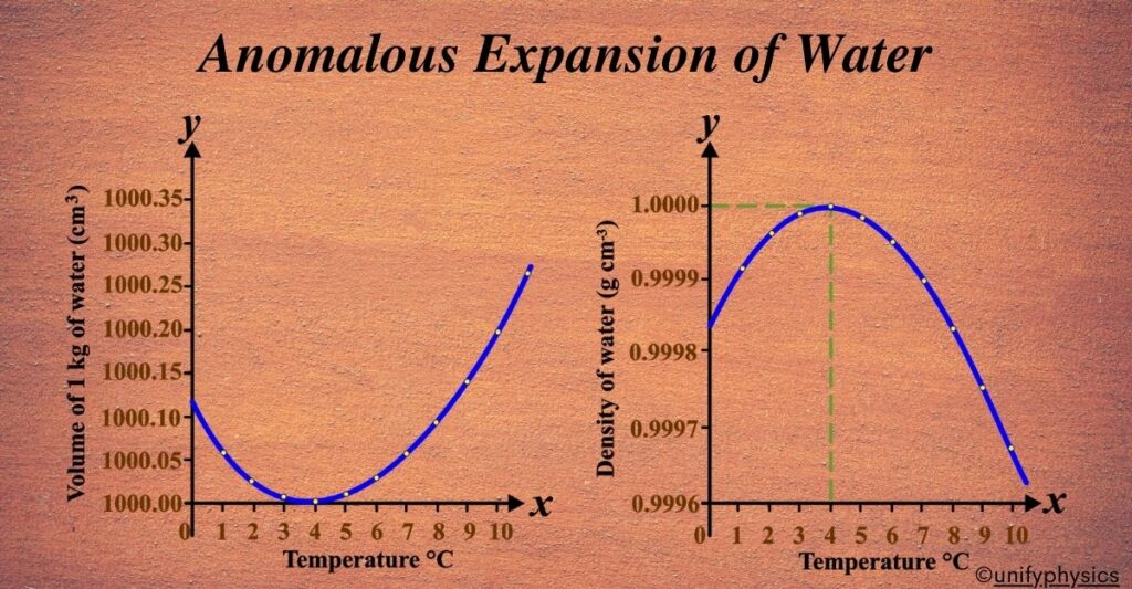 Anomalous Expansion of Water – unifyphysics