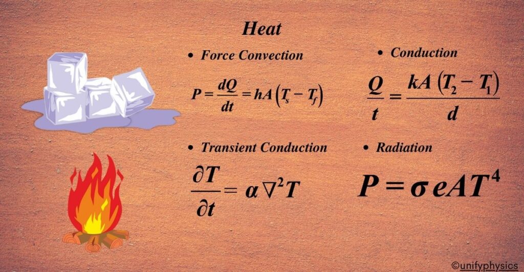Heat - Unifyphysics