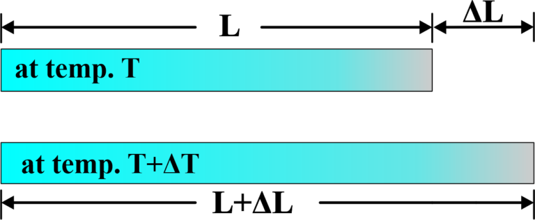 Thermal Expansion – unifyphysics