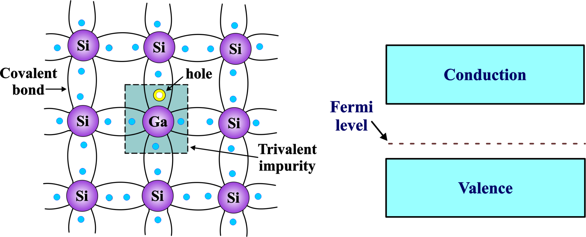 Types Of Semiconductors - Unifyphysics