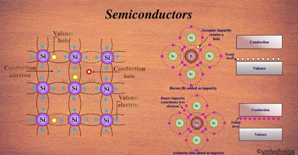 Semiconductor - Unifyphysics