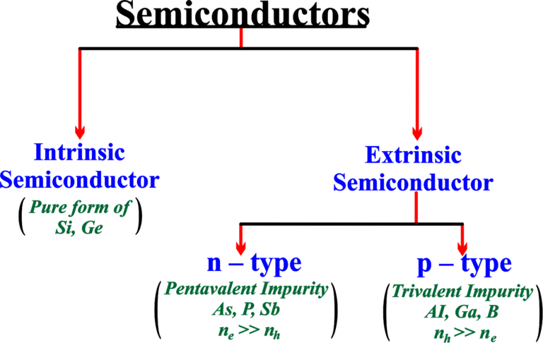 Types of Semiconductors – unifyphysics