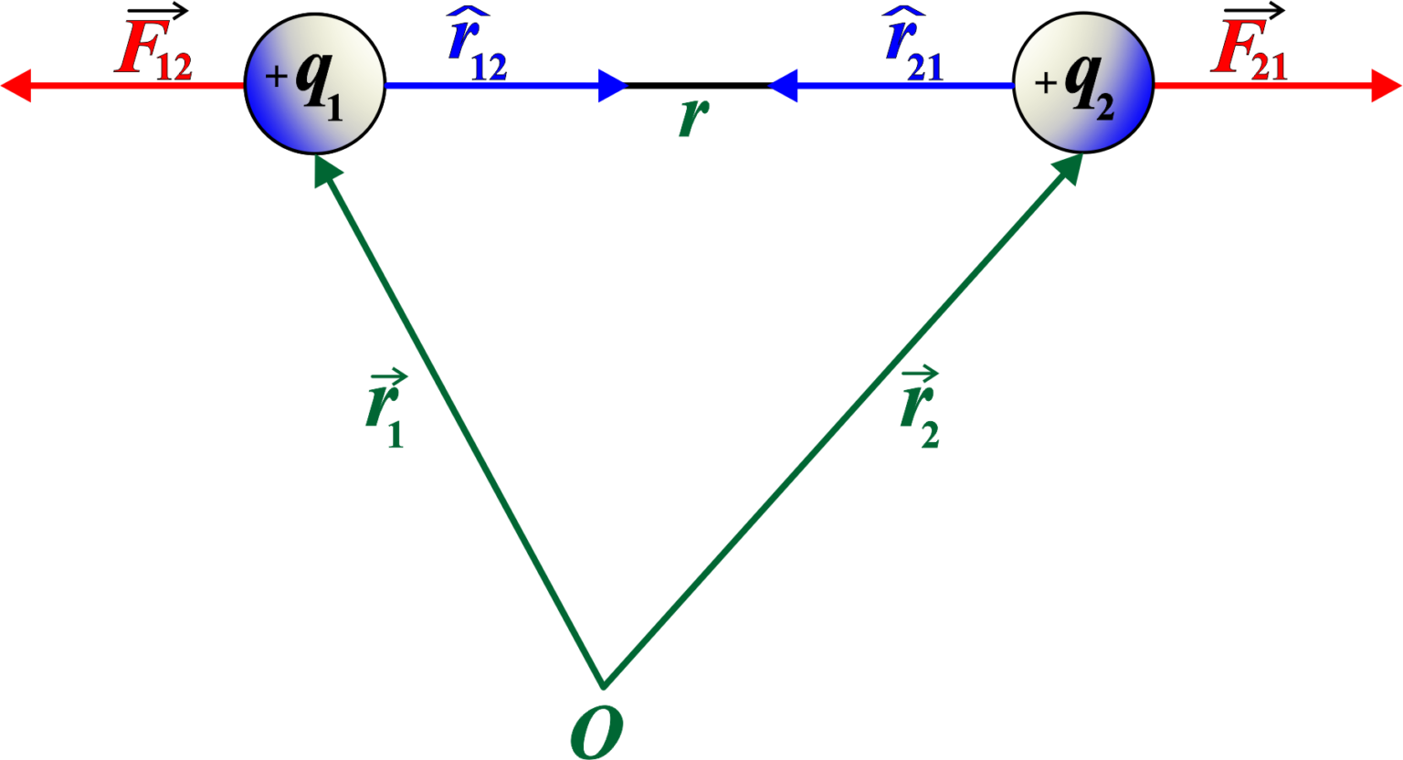 Coulomb's Law - Unifyphysics