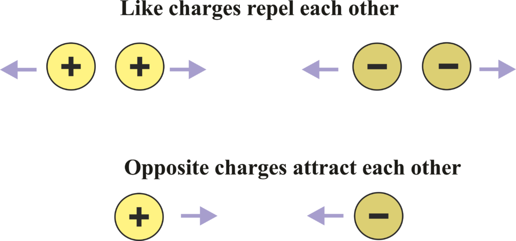 Electric Charge - Unifyphysics