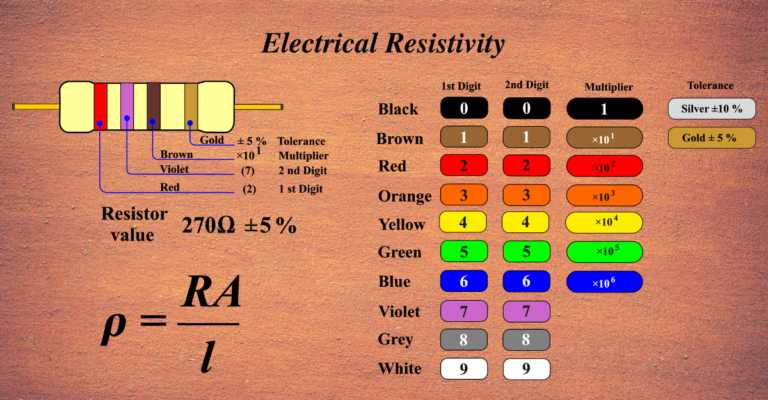 Electrical Resistivity - Unifyphysics