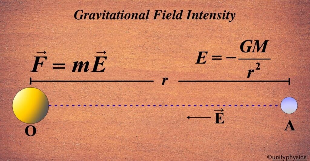 Gravitational Field Intensity - Unifyphysics