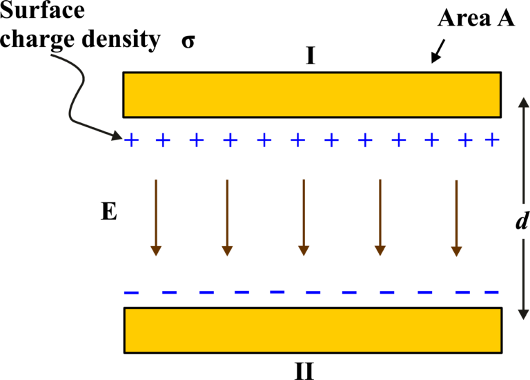 Parallel Plate Capacitor - Unifyphysics