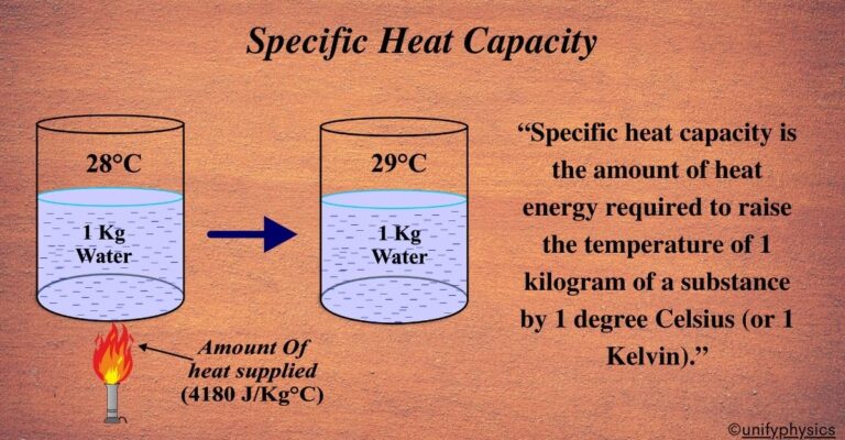 Specific Heat Capacity – unifyphysics