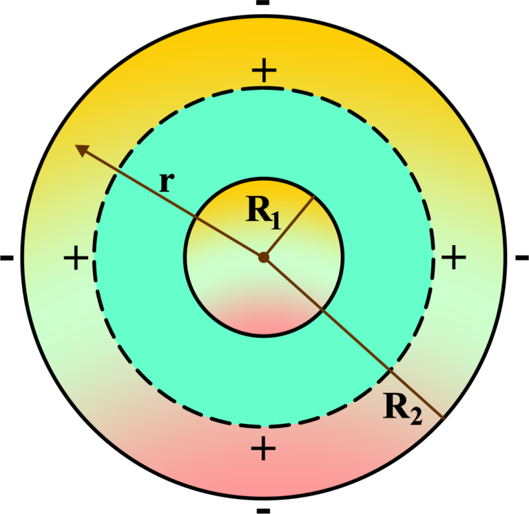 Spherical Capacitor - Unifyphysics