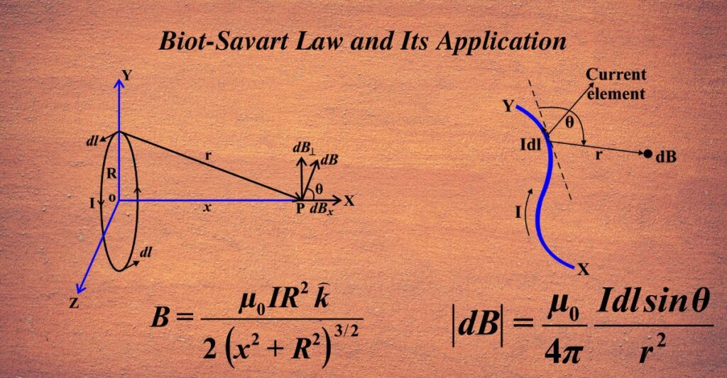 Biot Savart Law Unifyphysics