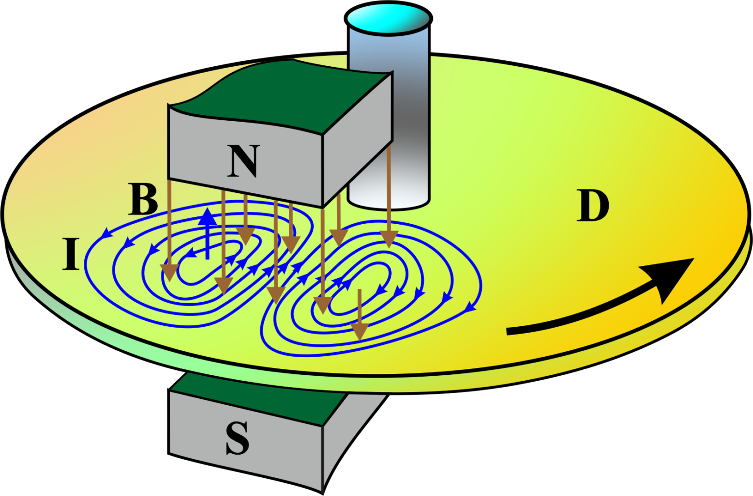 Eddy Currents Unifyphysics