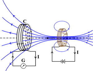 Faraday’s Laws Of Electromagnetic Induction - Unifyphysics