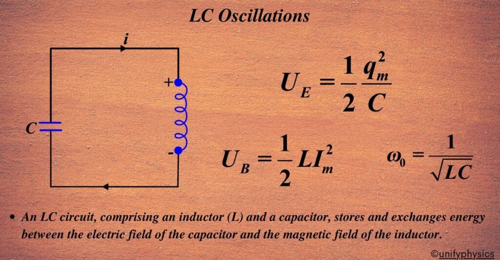 LC Oscillations - Unifyphysics