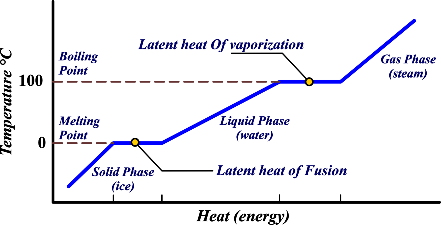 Latent Heat Unifyphysics