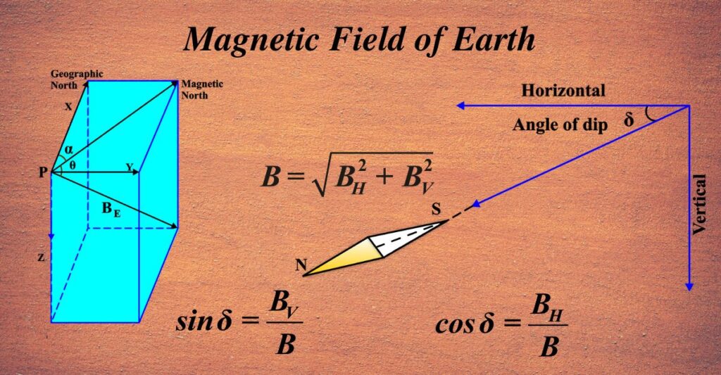 Magnetic Field Of Earth - Unifyphysics