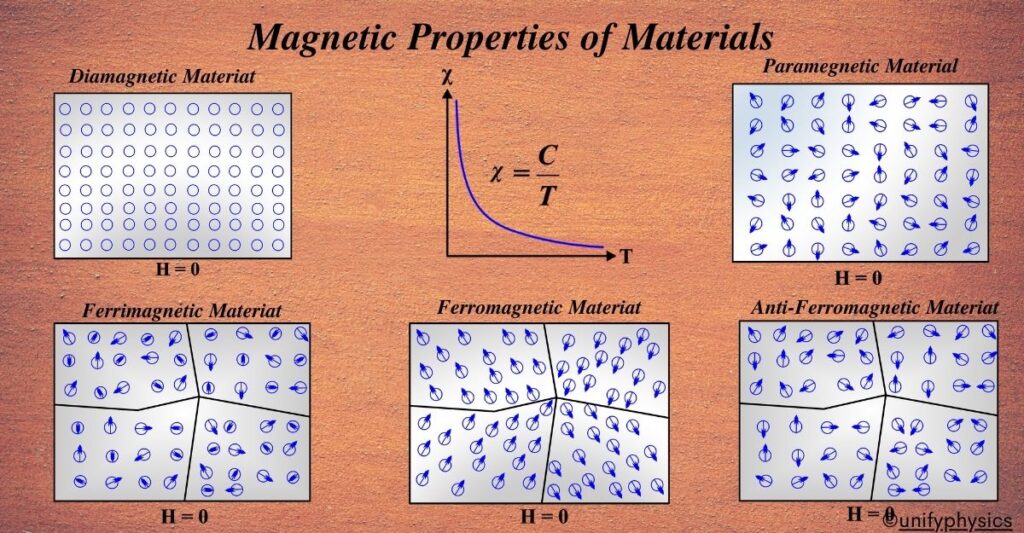 Magnetic Properties Of Materials - Unifyphysics