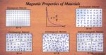 Magnetic Properties of Materials – unifyphysics