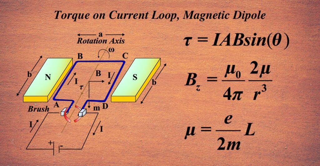 Torque On Current Loop, Magnetic Dipole - Unifyphysics