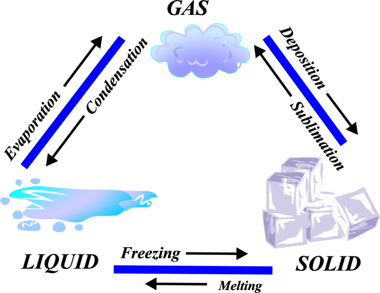 Changes of State – unifyphysics