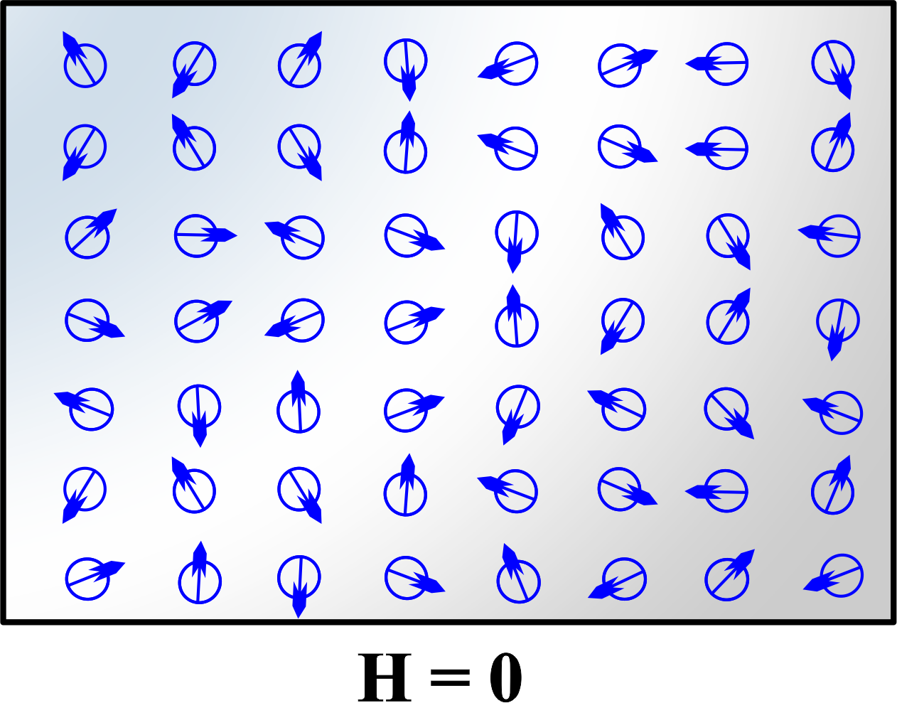 Magnetic Properties Of Materials - Unifyphysics