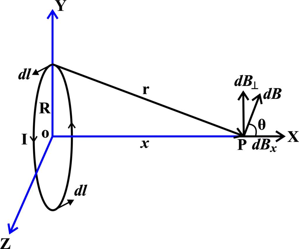Biot-Savart Law - Unifyphysics