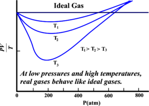 Ideal Gas Law – unifyphysics