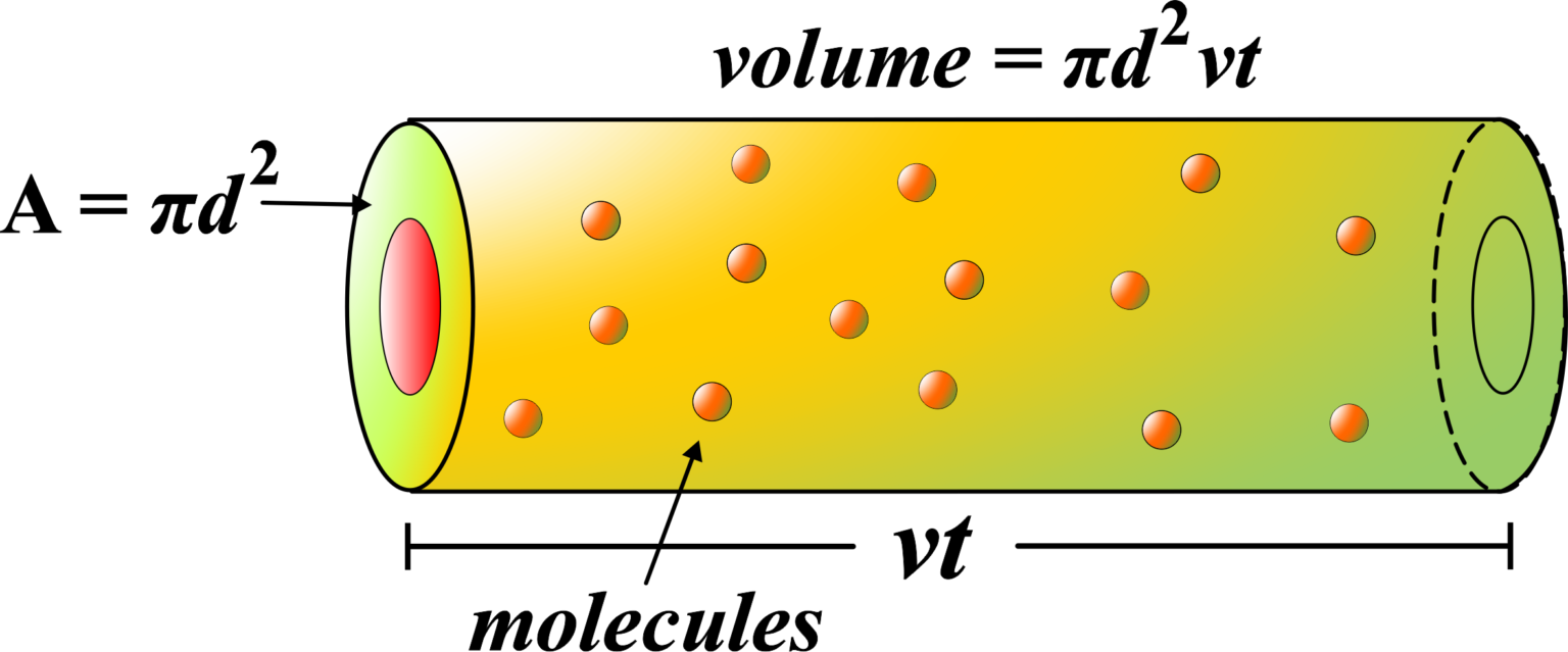 Mean Free Path – unifyphysics