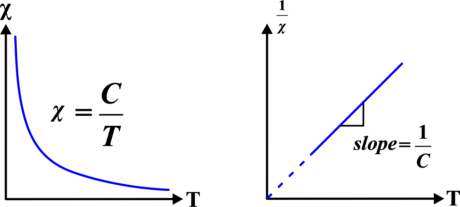 Magnetic Properties of Materials – unifyphysics