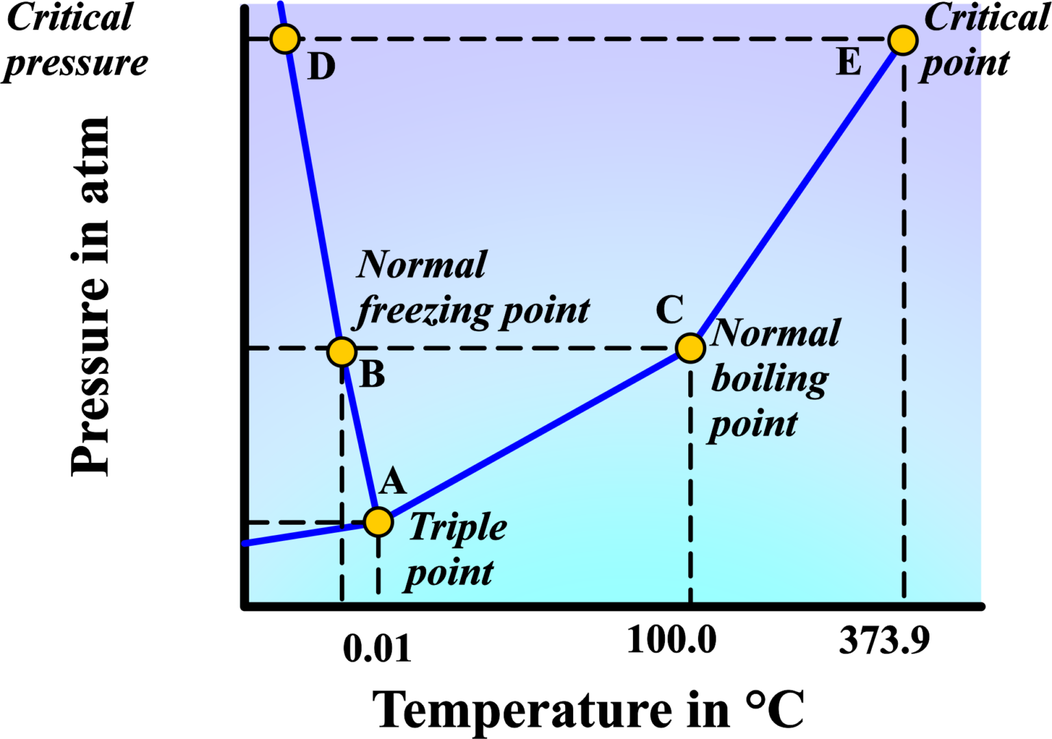 Changes Of State - Unifyphysics
