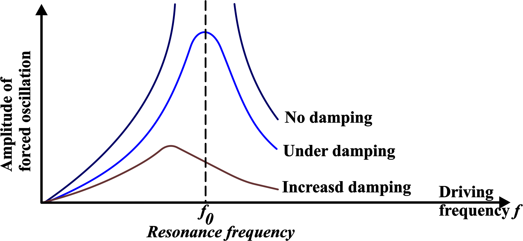 Resonance – unifyphysics