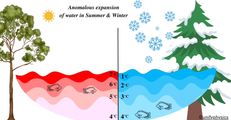 Anomalous Expansion Of Water - Unifyphysics