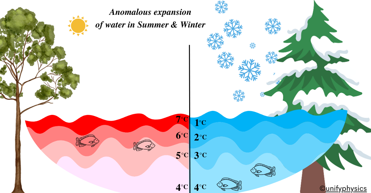 Anomalous Expansion of Water – unifyphysics