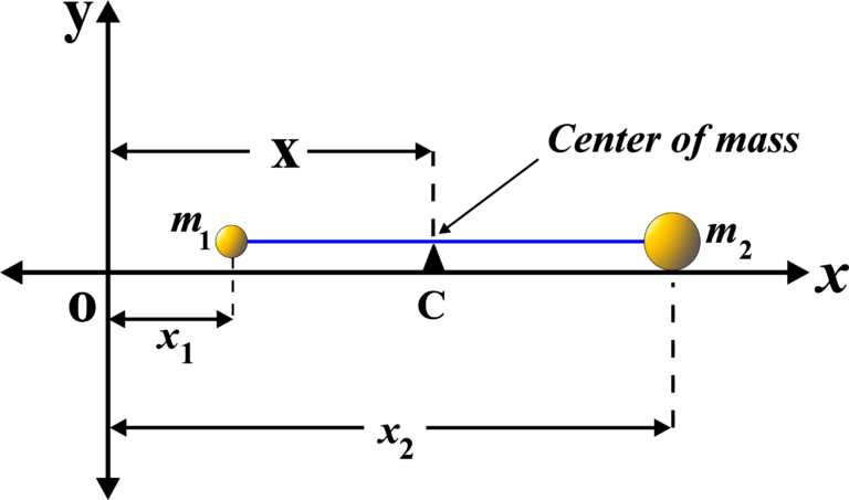 Centre Of Mass - Unifyphysics