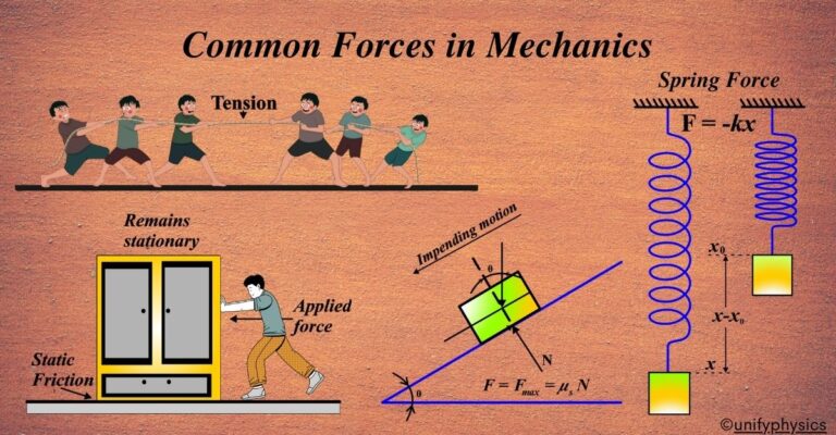 Common Forces in Mechanics – unifyphysics