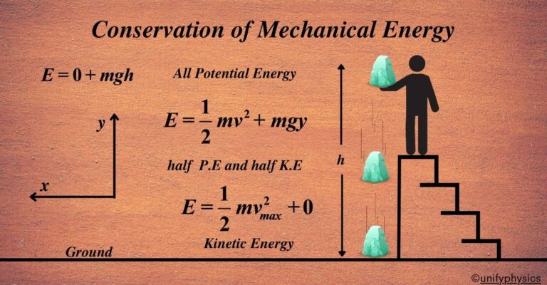 Conservation of Mechanical Energy – unifyphysics