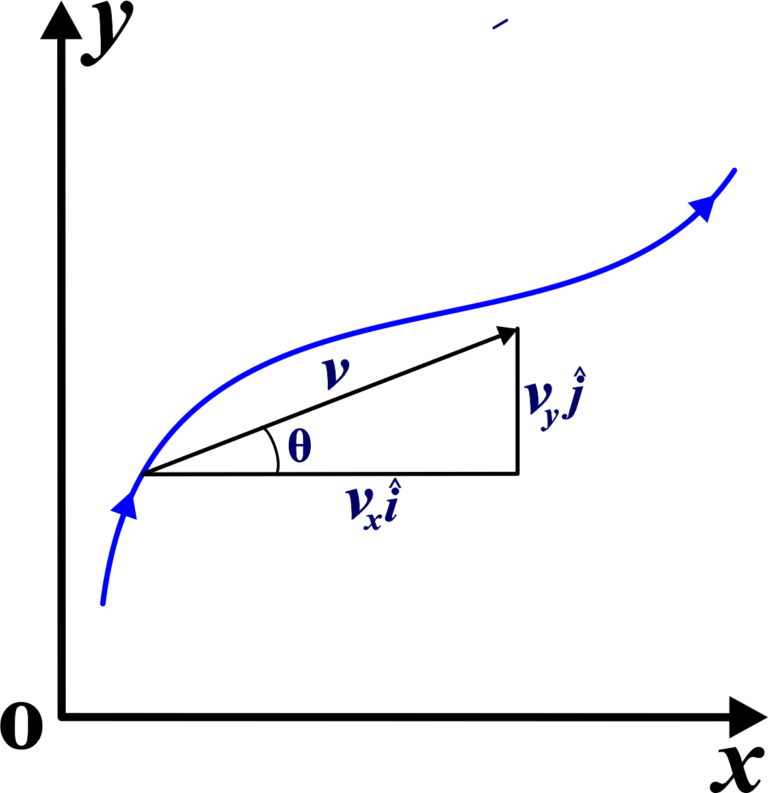 Motion in a Plane – unifyphysics