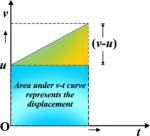 Kinematic Equations For Uniformly Accelerated Motion - Unifyphysics
