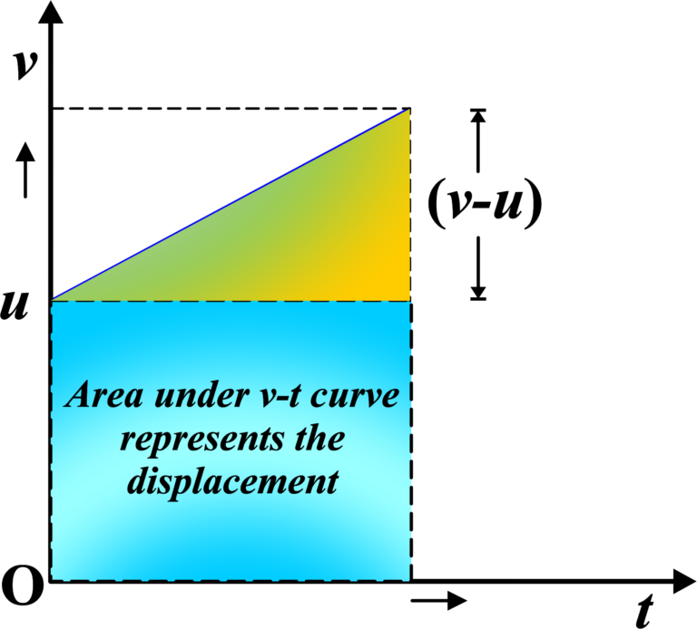 Kinematic Equations For Uniformly Accelerated Motion - Unifyphysics
