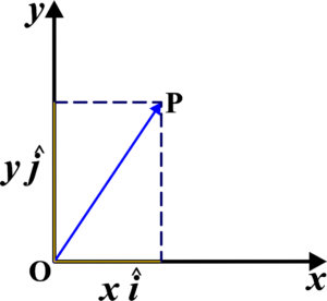 Motion In A Plane - Unifyphysics