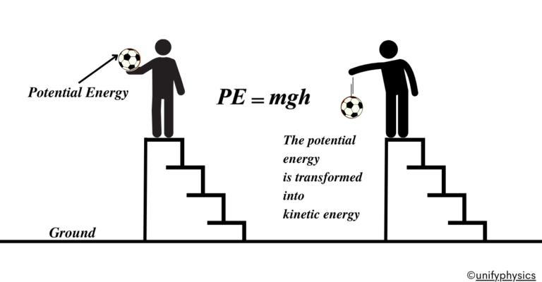 Potential Energy – unifyphysics