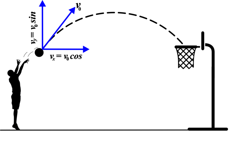 Projectile Motion – unifyphysics