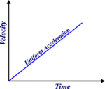 Kinematic Equations For Uniformly Accelerated Motion - Unifyphysics