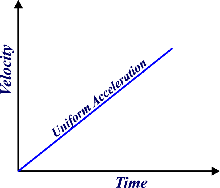 Kinematic Equations for Uniformly Accelerated Motion – unifyphysics