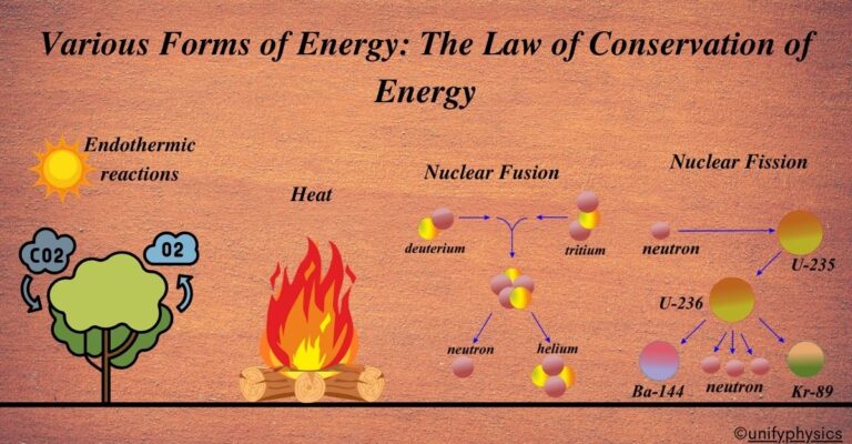Various Forms of Energy: The Law of Conservation of Energy – unifyphysics
