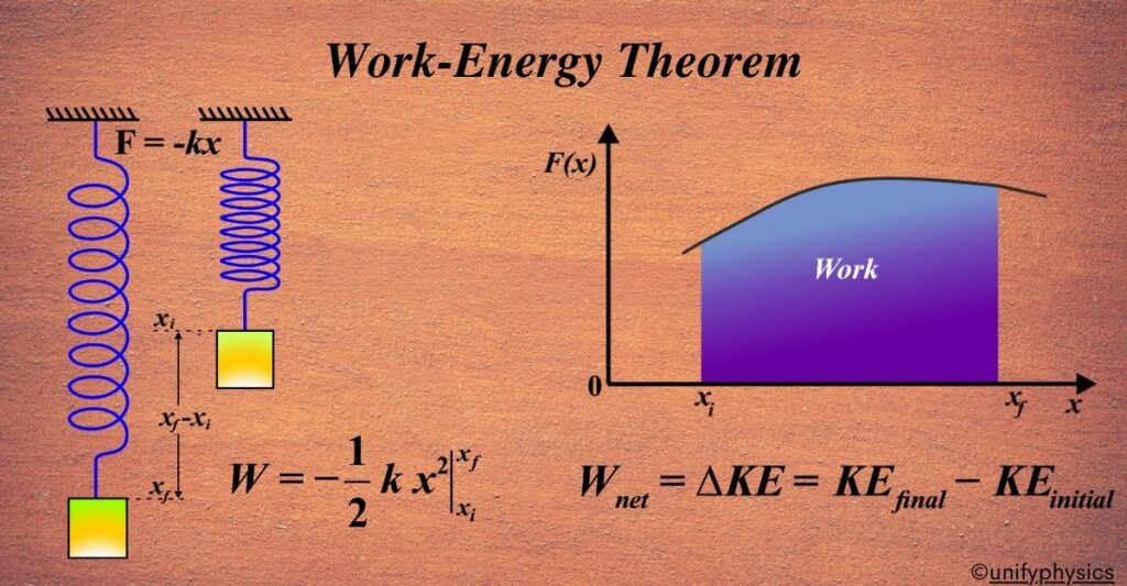 Work-Energy Theorem – unifyphysics