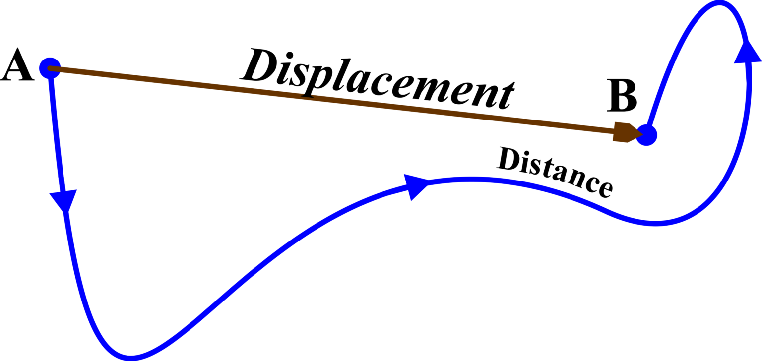 Position, Path Length And Displacement - Unifyphysics