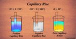 Capillary Rise – unifyphysics