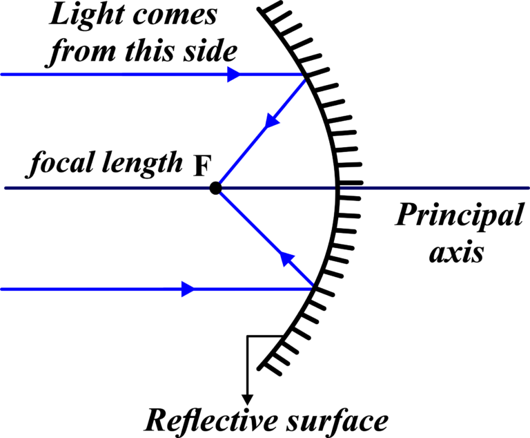 Reflection of Light by Spherical Mirrors – unifyphysics