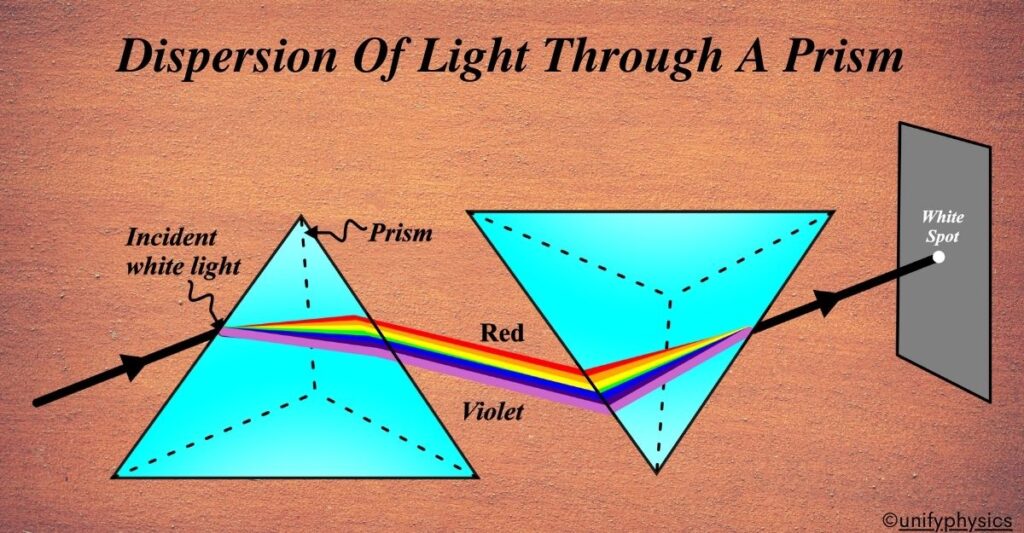 Dispersion Of Light Through A Prism - Unifyphysics Dispersion Of Light Through A Prism - Unifyphysics